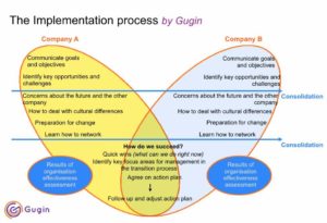 Corporate culture integration – how to do it successfully?